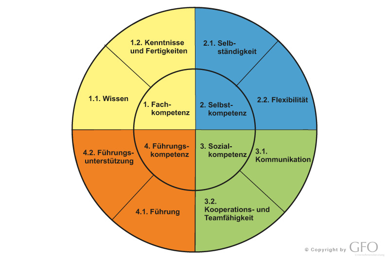 Kompetenzmodell | GFO | Unternehmensberatung